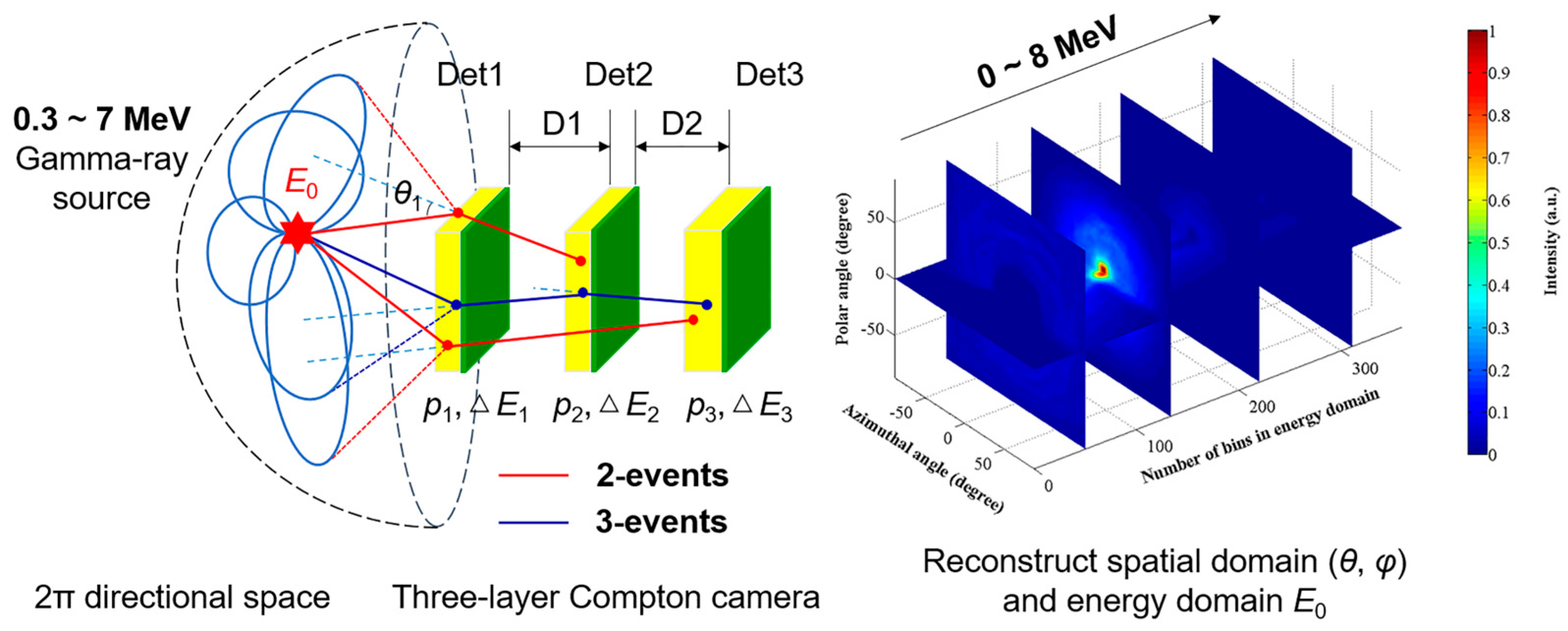 A Portable Three-Layer Compton Camera for Wide-Energy-Range Gamma-ray Imaging: Design ...