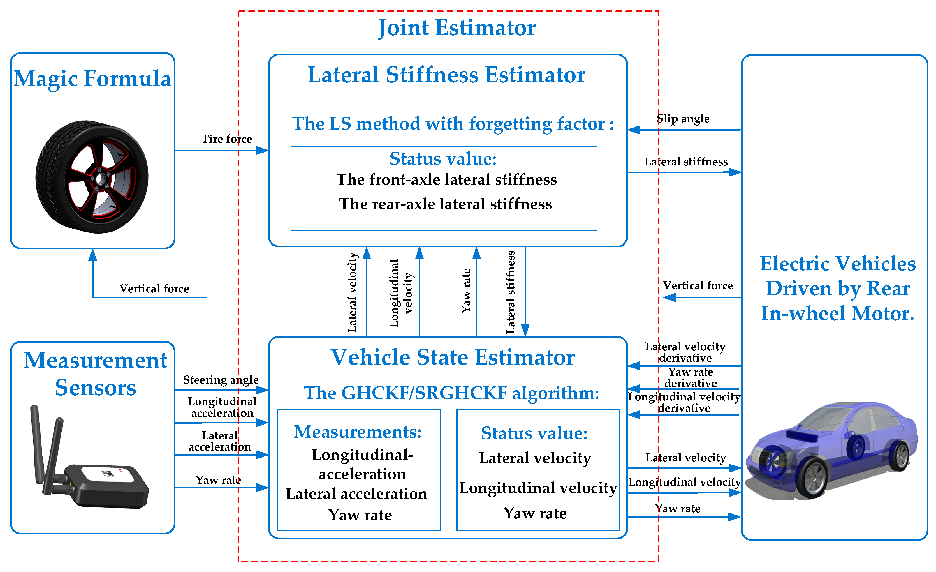 Vehicle State Joint Estimation Based on Lateral Stiffness