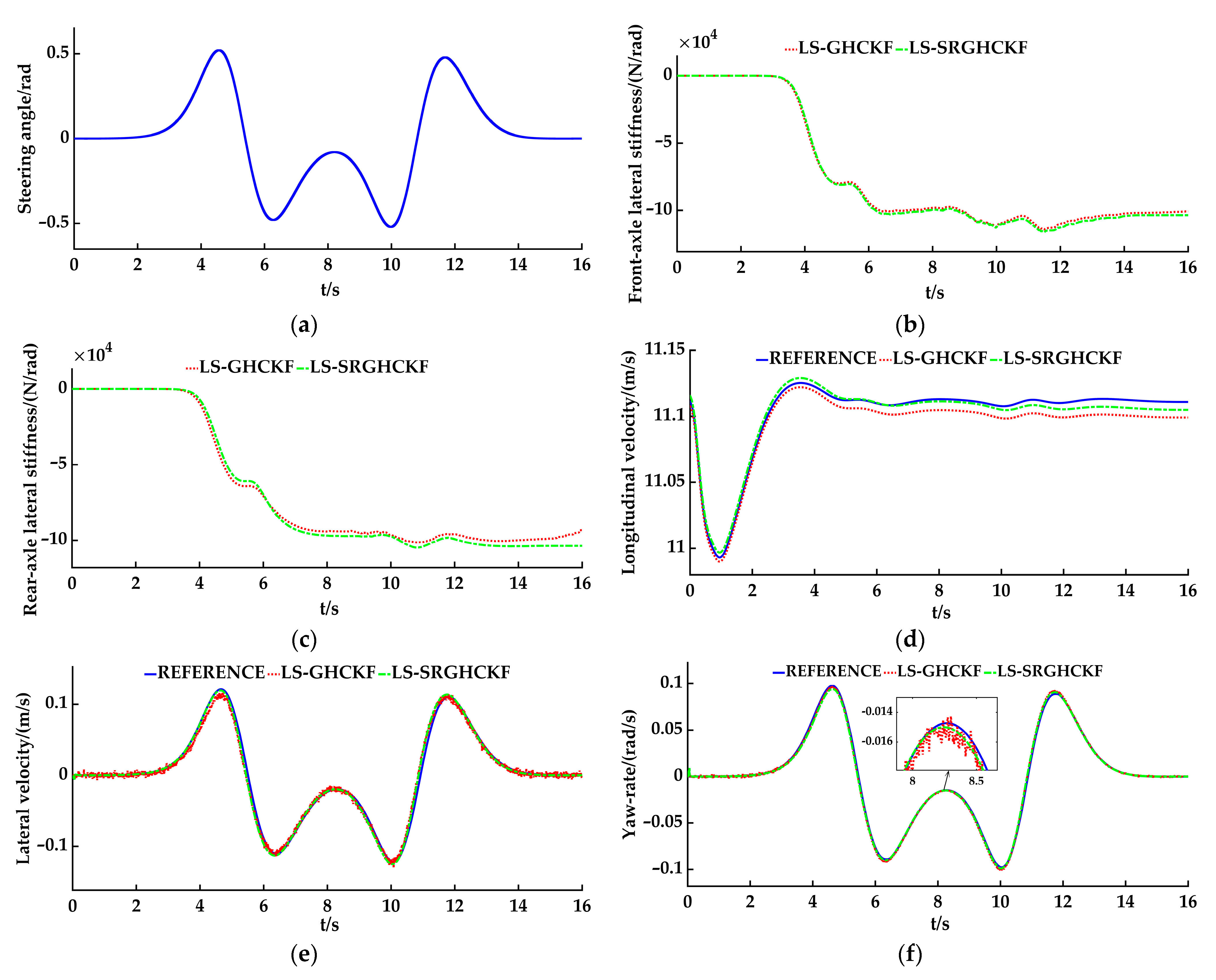 Vehicle State Joint Estimation Based On Lateral Stiffness
