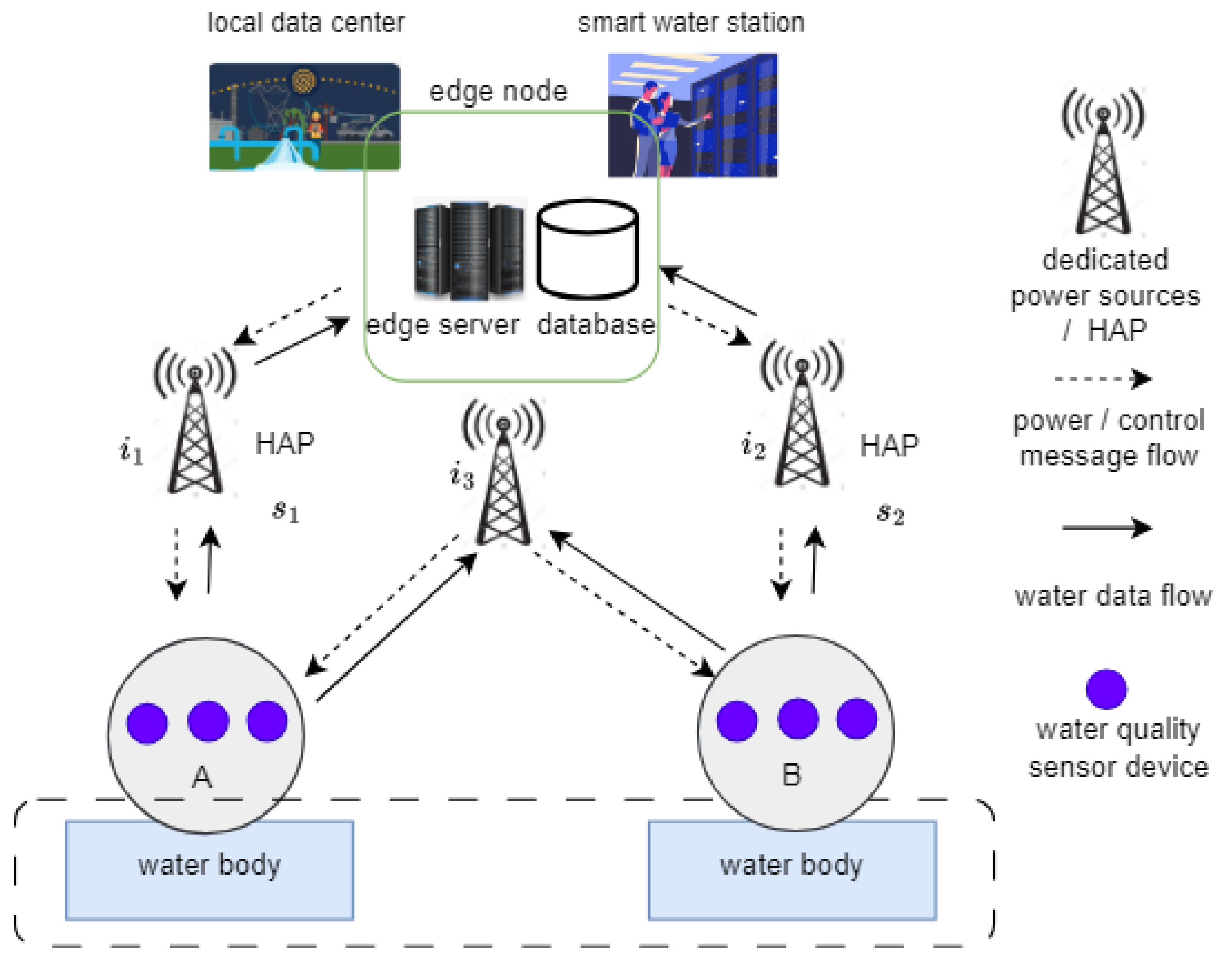 Sensors | Free Full-Text | Resource Allocation Optimization in IoT-Enabled Water Quality ...