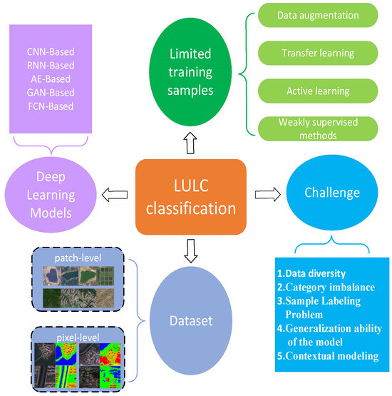 Land Use and Land Cover Classification Meets Deep Learning: A Review