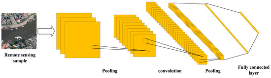 Land Use and Land Cover Classification Meets Deep Learning: A Review