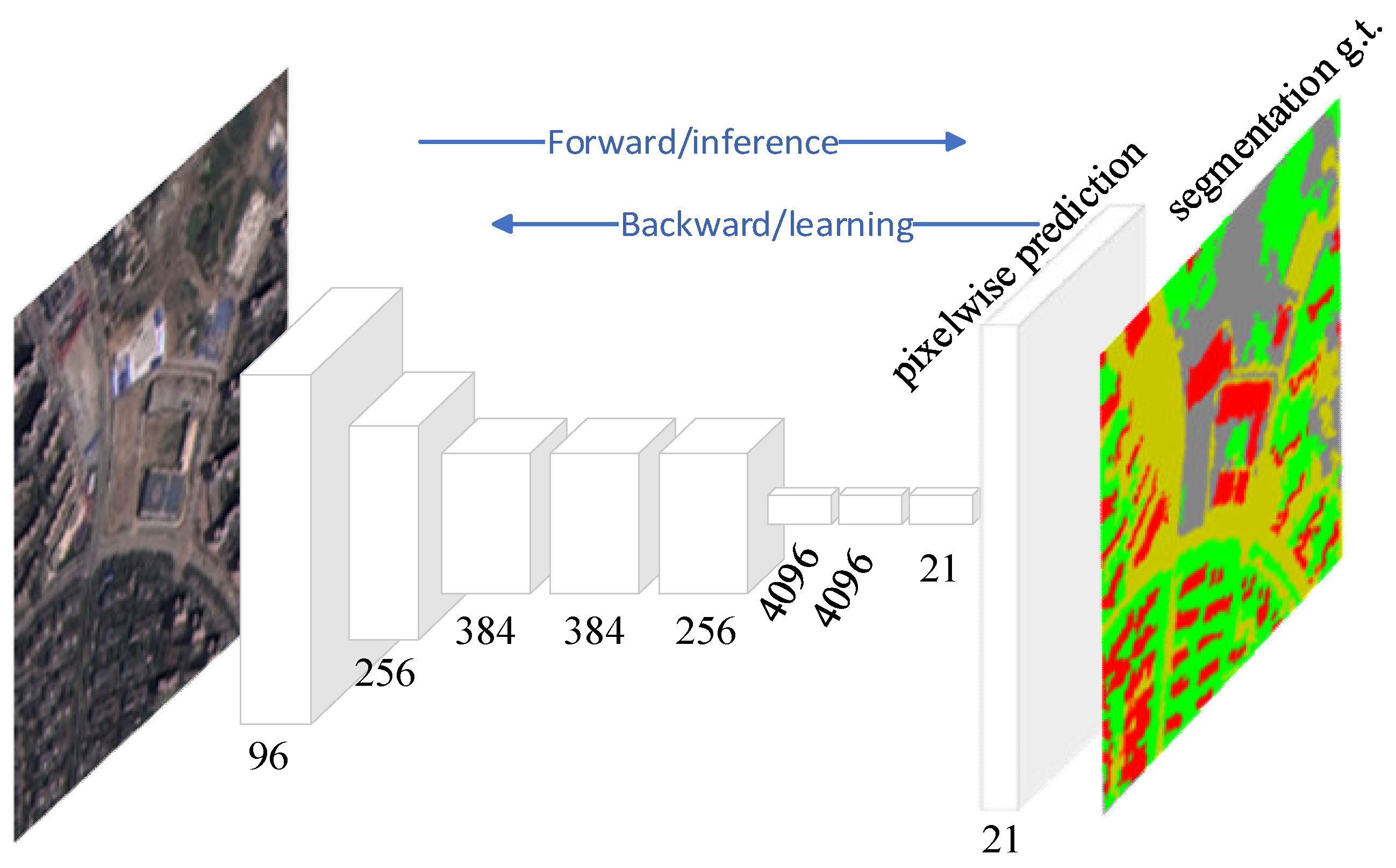 Land Use and Land Cover Classification Meets Deep Learning: A Review