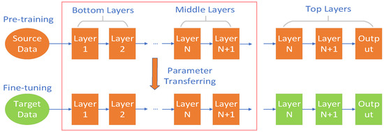 Land Use and Land Cover Classification Meets Deep Learning: A Review