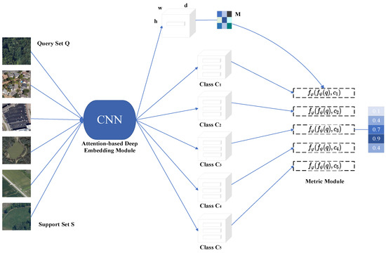 Land Use and Land Cover Classification Meets Deep Learning: A Review