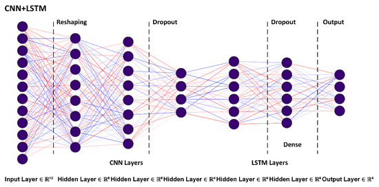 Sensors | Free Full-Text | Hybrid Deep Learning Techniques for Securing ...
