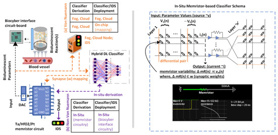 Sensors | Free Full-Text | Hybrid Deep Learning Techniques for Securing ...