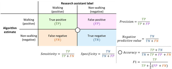 Walking Bout Detection for People Living in Long Residential Care: A ...