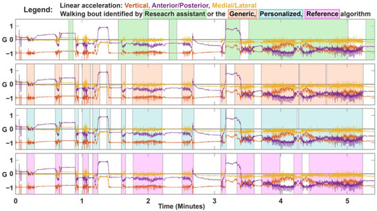 Walking Bout Detection for People Living in Long Residential Care: A Computationally Efficient ...