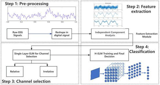 Efficient Multiple Channels EEG Signal Classification Based on Hierarchical Extreme Learning Machine