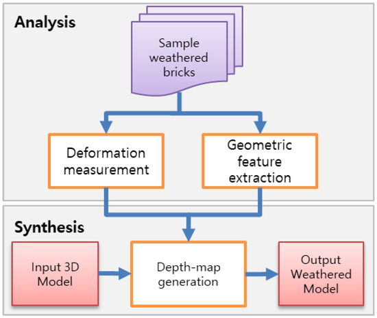 Weathering Effects on Concrete Objects Based on 3D Scanned Examples and ...