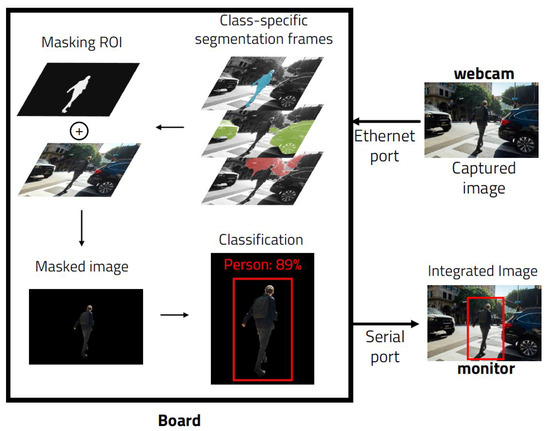 Sensors Free Full Text Efficient Object Detection Using Semantic Region Of Interest