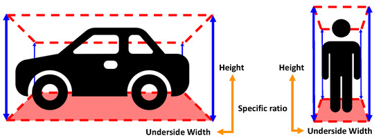 Efficient Object Detection Using Semantic Region of Interest Generation with Light-Weighted ...