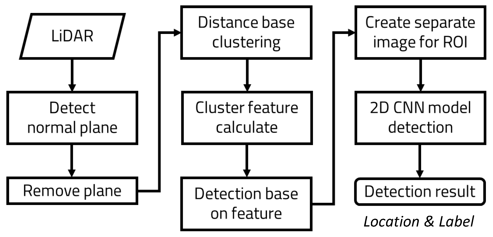 Efficient Object Detection Using Semantic Region Of Interest Generation