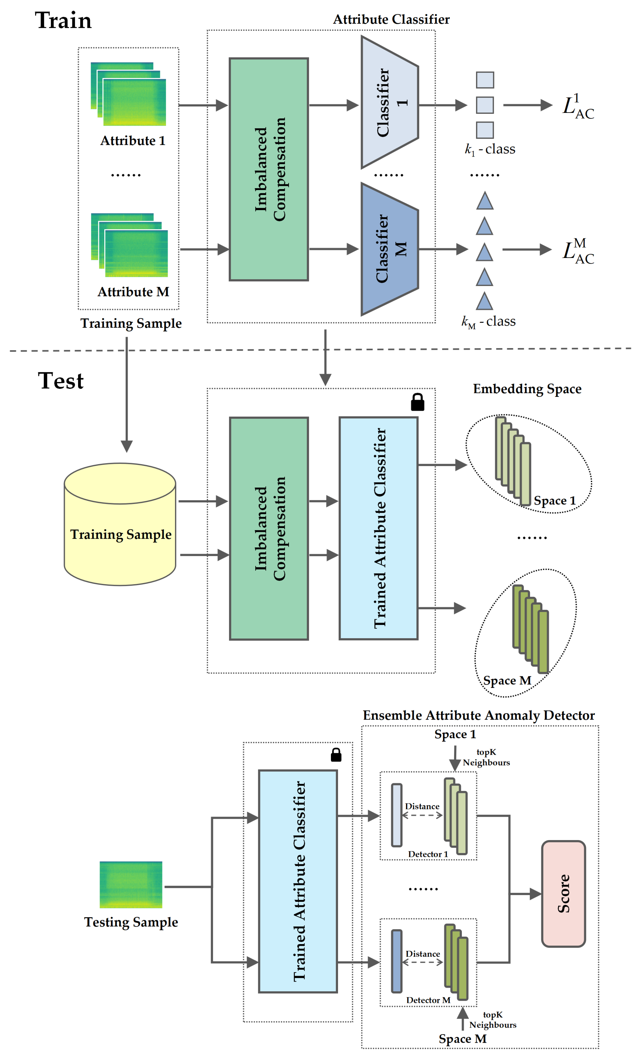 Acoustic-Sensing-Based Attribute-Driven Imbalanced Compensation for ...