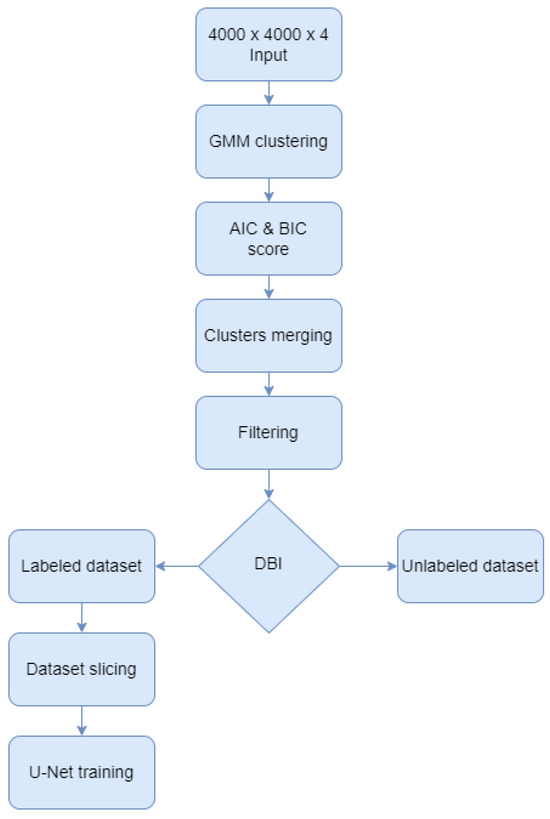 Sensors | Free Full-Text | Low-Cost Optimized U-Net Model with GMM ...
