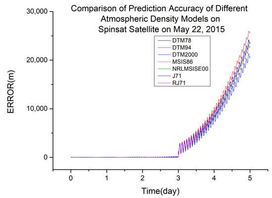 Sensors | Free Full-Text | Analysis of the Impact of Atmospheric Models on the Orbit Prediction ...