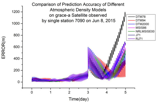 Analysis of the Impact of Atmospheric Models on the Orbit Prediction of ...