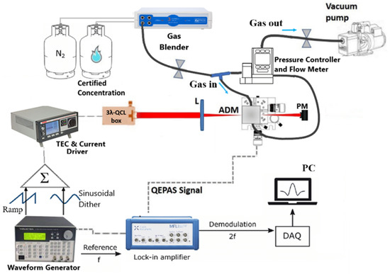 Quartz-Enhanced Photoacoustic Sensor Based on a Multi-Laser Source for ...