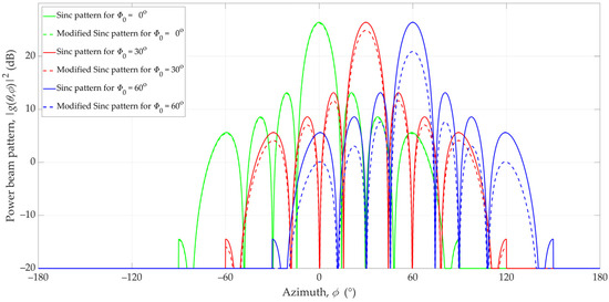 Modification of Simple Antenna Pattern Models for Inter-Beam Interference Assessment in Massive ...