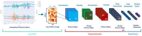 Detection of Road Potholes by Applying Convolutional Neural Network ...