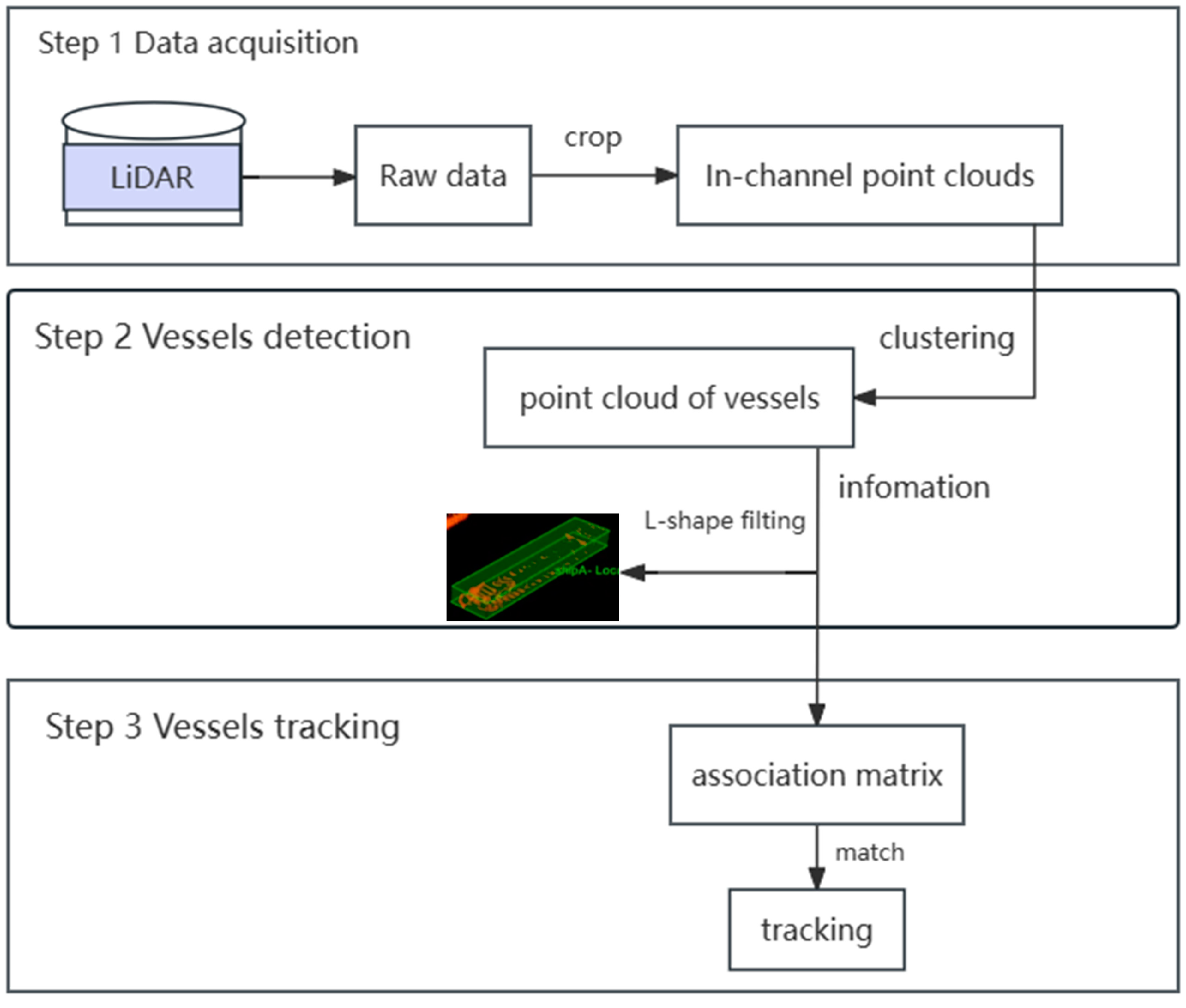 A Real Time Vessel Detection And Tracking System Based On Lidar