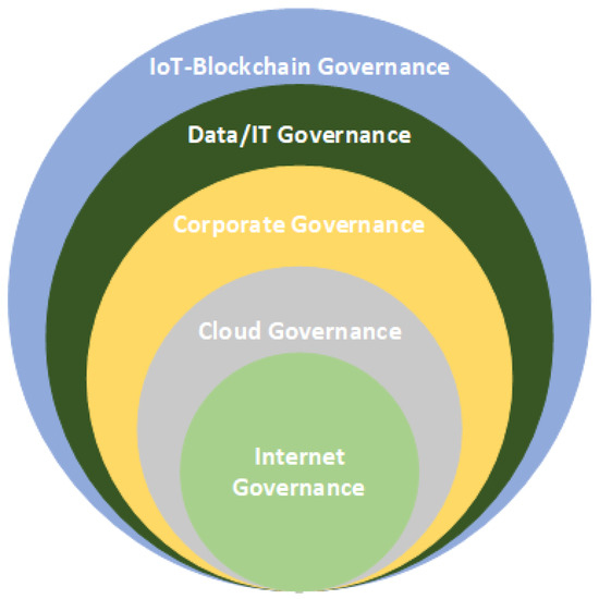 Sensors | Free Full-Text | Governance of a Blockchain-Enabled IoT ...