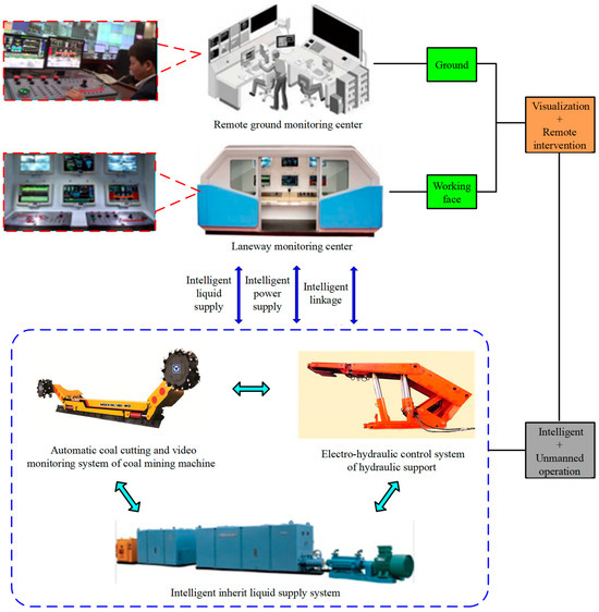 Research on an Intelligent Mining Complete System of a Fully Mechanized ...