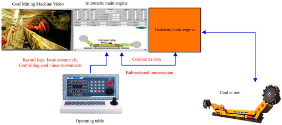 Research on an Intelligent Mining Complete System of a Fully Mechanized Mining Face in Thin Coal ...