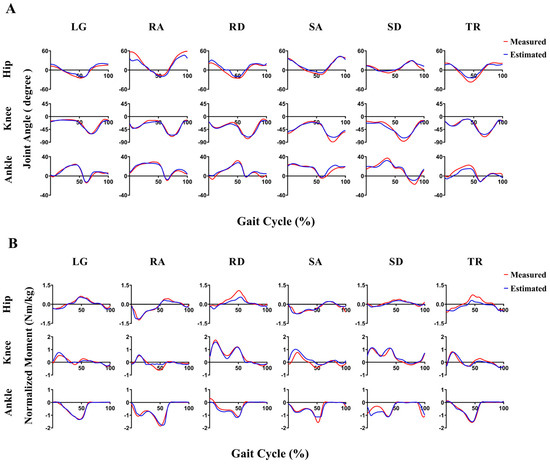 Estimation of Lower Limb Joint Angles and Joint Moments during ...