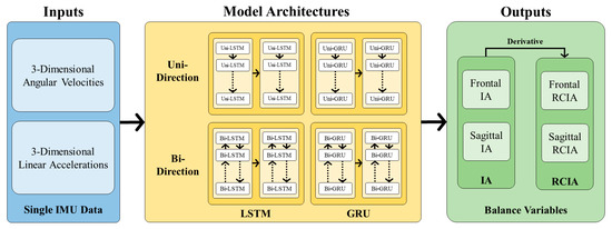 Recurrent Neural Network Methods for Extracting Dynamic Balance Variables during Gait from a ...