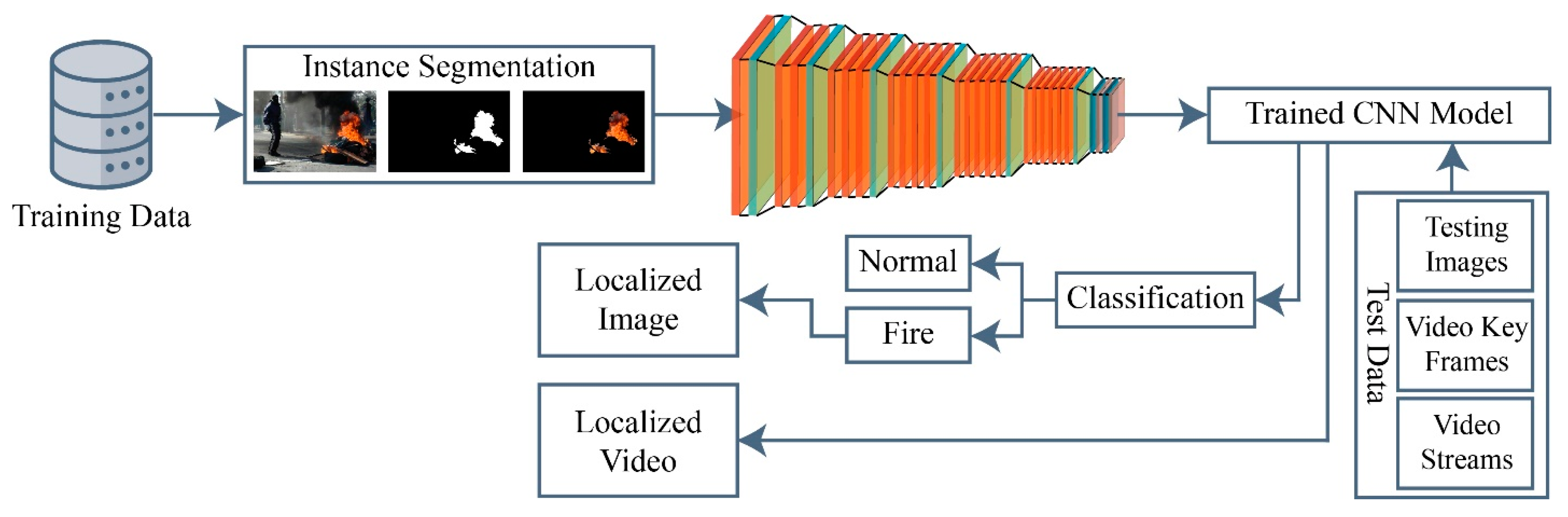Early Fire Detection Using Long Short-Term Memory-Based Instance Segmentation and Internet of ...