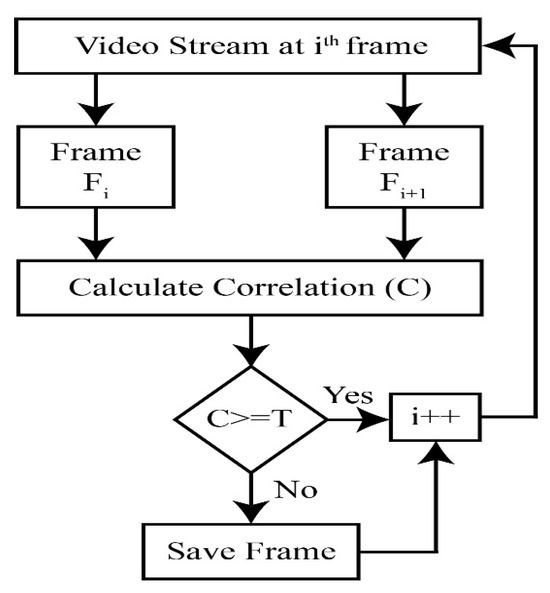 Early Fire Detection Using Long Short-Term Memory-Based Instance Segmentation and Internet of ...
