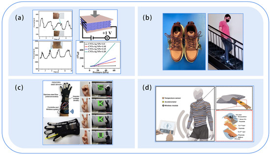 Sensor-Based Wearable Systems for Monitoring Human Motion and Posture ...