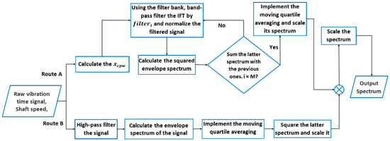 Sensors | Free Full-Text | A Novel Hybrid Technique Combining Improved ...