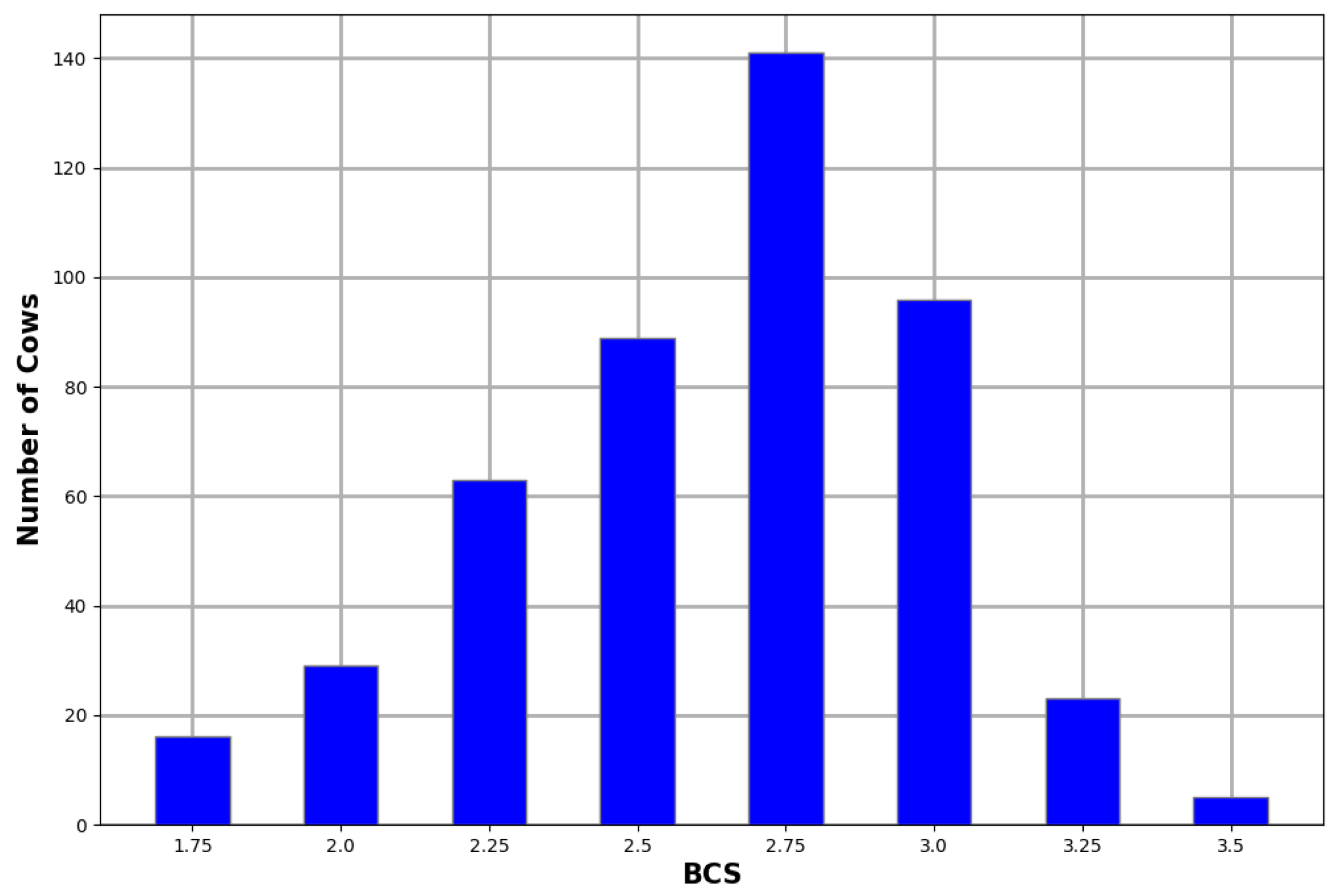 Automated Cow Body Condition Scoring Using Multiple 3D Cameras and Convolutional Neural Networks