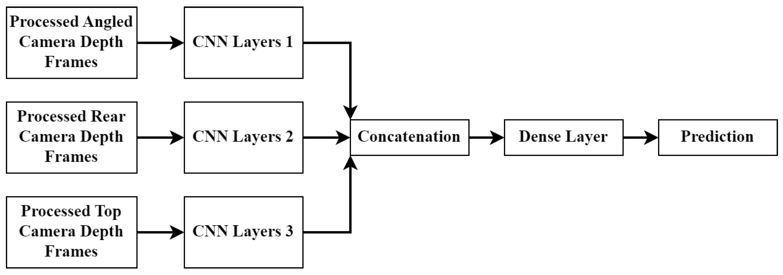 Sensors | Free Full-Text | Automated Cow Body Condition Scoring Using Multiple 3D Cameras and ...