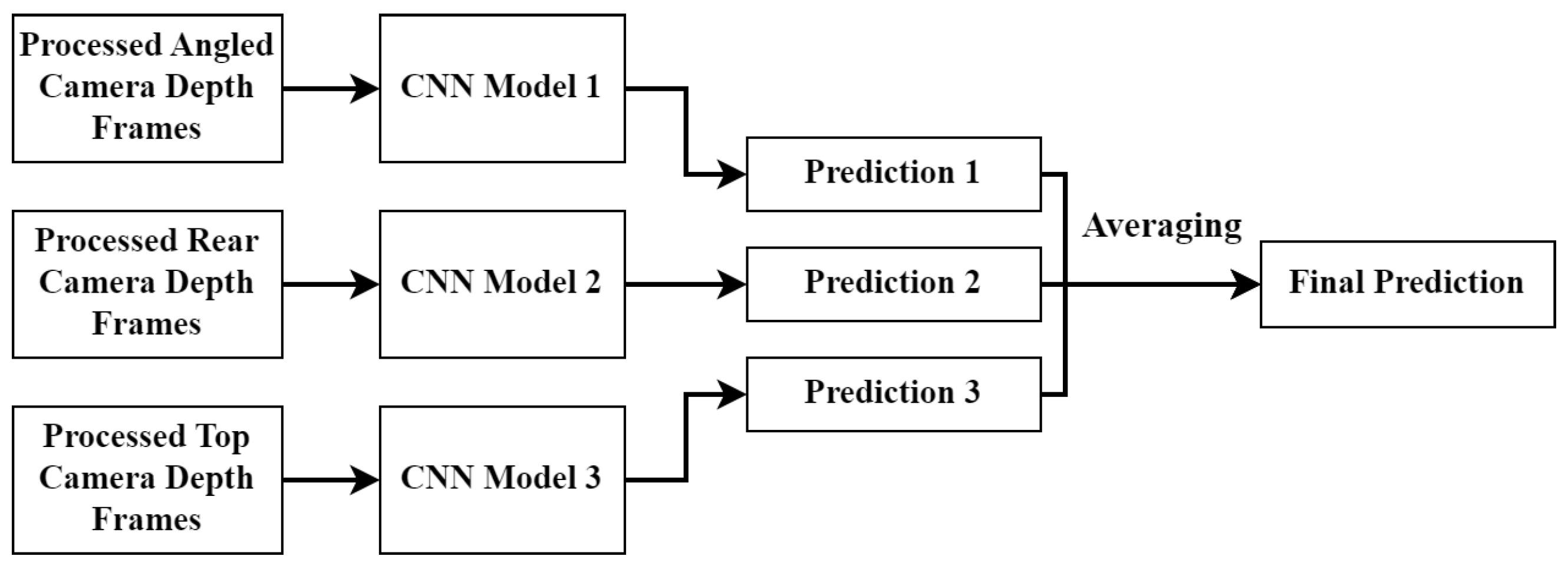 Sensors | Free Full-Text | Automated Cow Body Condition Scoring Using Multiple 3D Cameras and ...