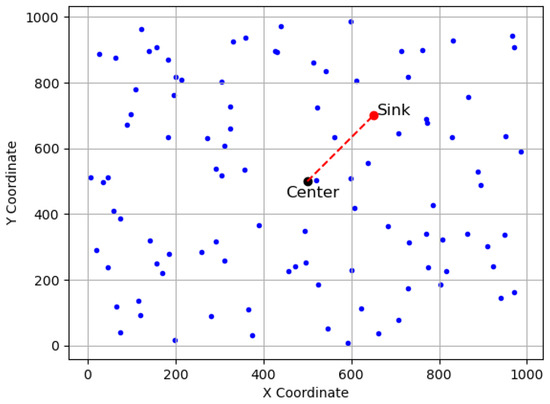 Sink Node Placement and Partial Connectivity in Wireless Sensor Networks