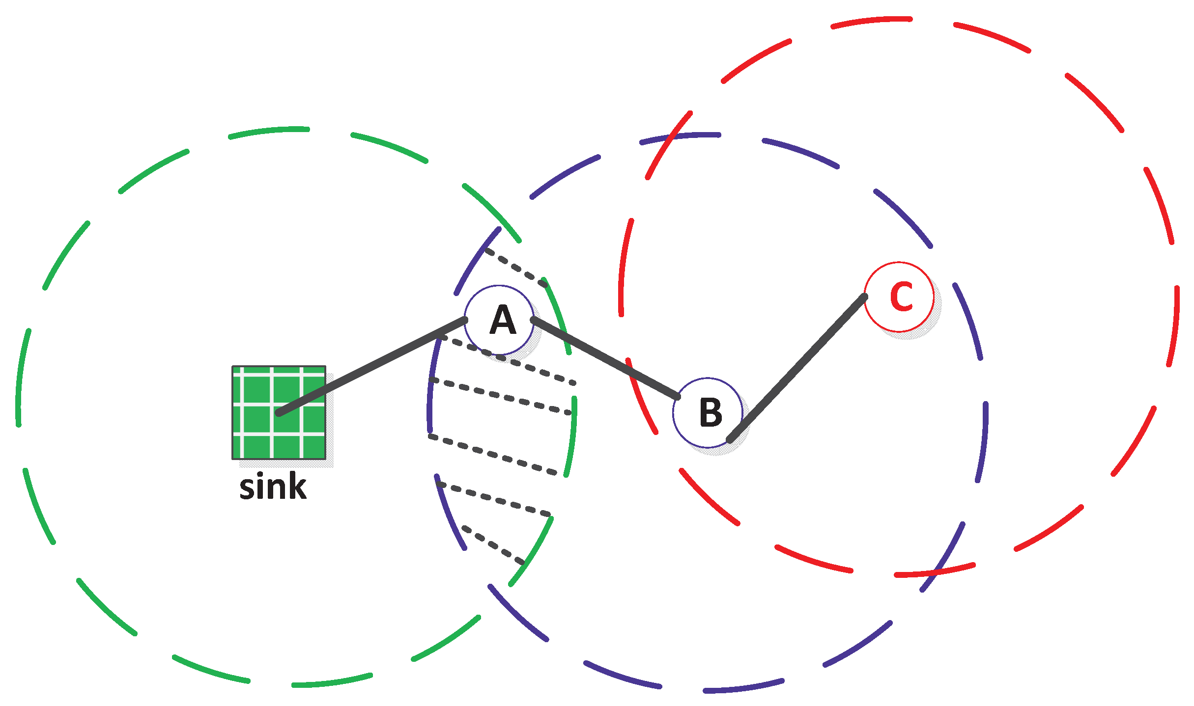 Sink Node Placement and Partial Connectivity in Wireless Sensor Networks