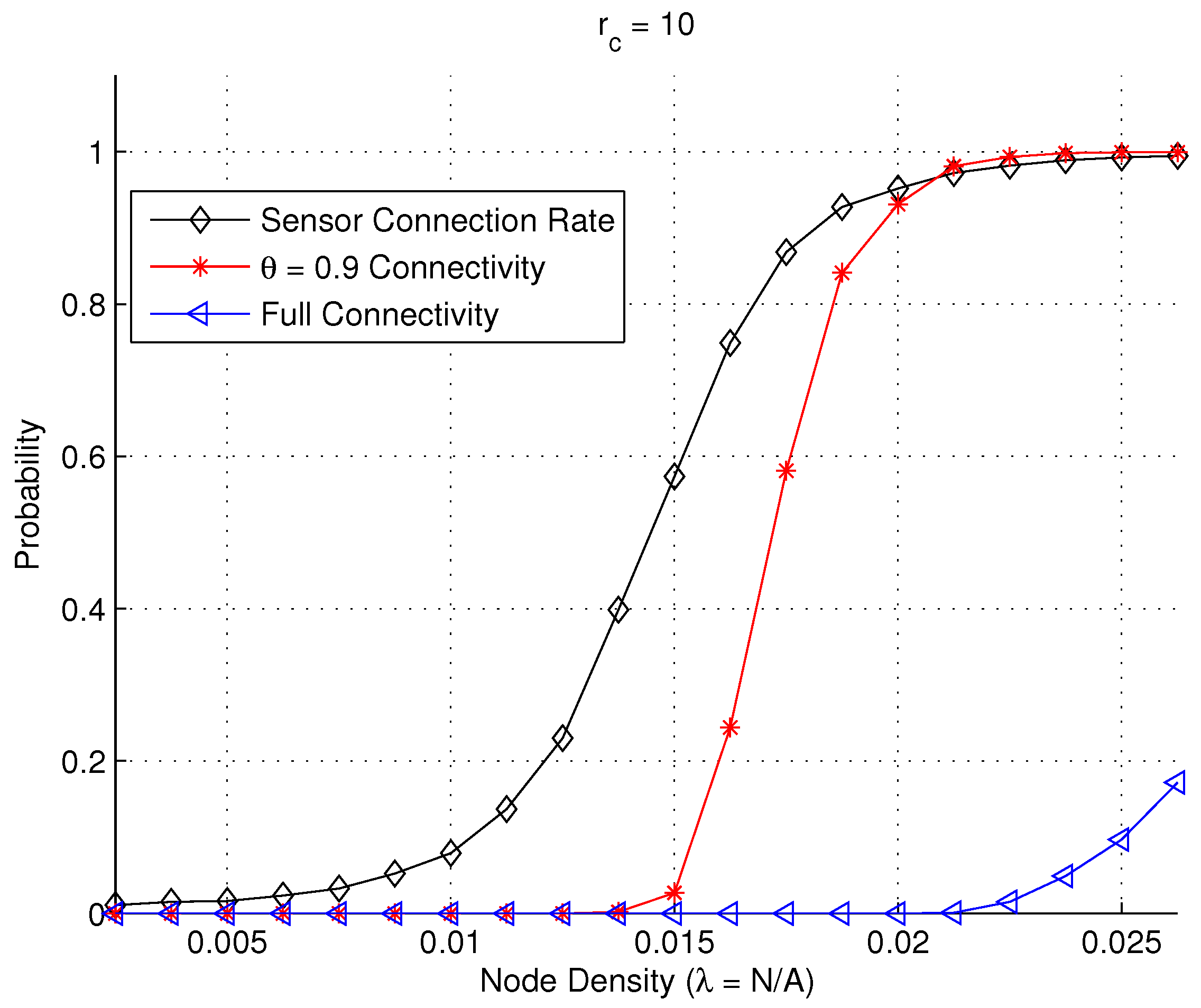 Sink Node Placement and Partial Connectivity in Wireless Sensor Networks