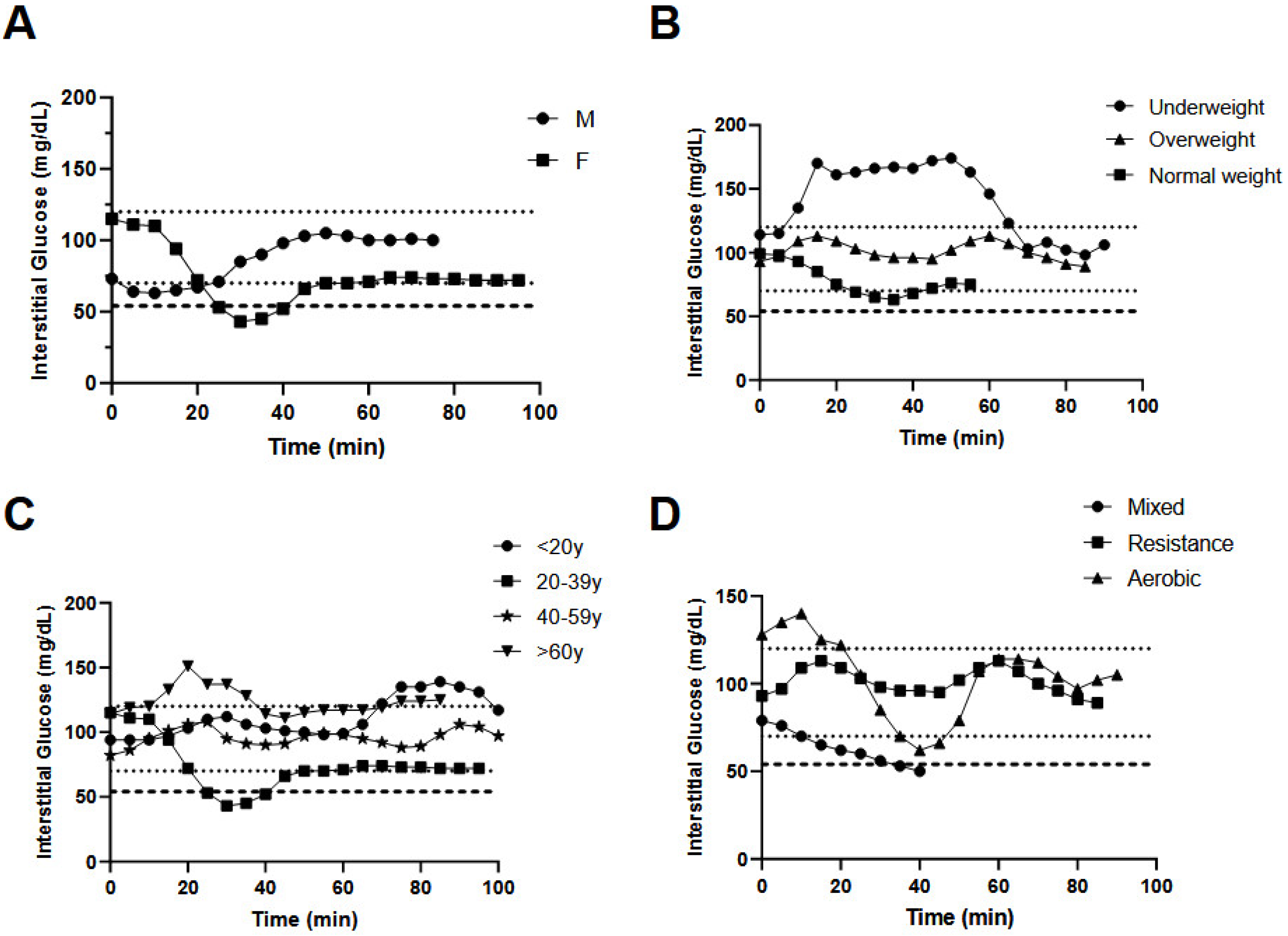 Sensors Free Full Text The Impact Of Sex Body Mass Index Age