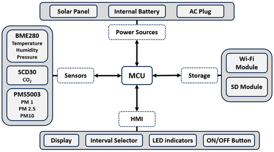 Local Weather Station Design and Development for Cost-Effective ...