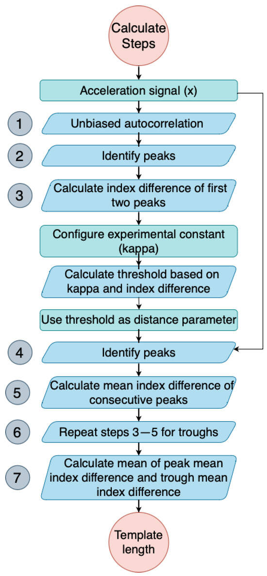 Person-Specific Template Matching Using a Dynamic Time Warping Step-Count Algorithm for Multiple ...