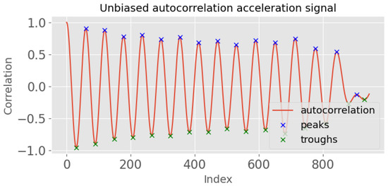 Person-Specific Template Matching Using a Dynamic Time Warping Step ...