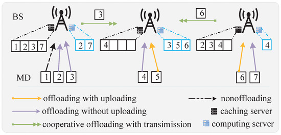 Sensors | Free Full-Text | Computing Offloading Based on TD3 Algorithm in Cache-Assisted ...