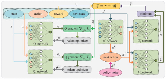 Sensors | Free Full-Text | Computing Offloading Based on TD3 Algorithm ...