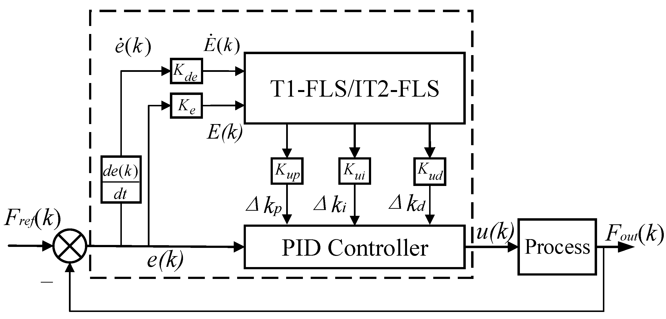 Interval Type-2 Fuzzy PID Controller Using Disassembled Gradational Optimization