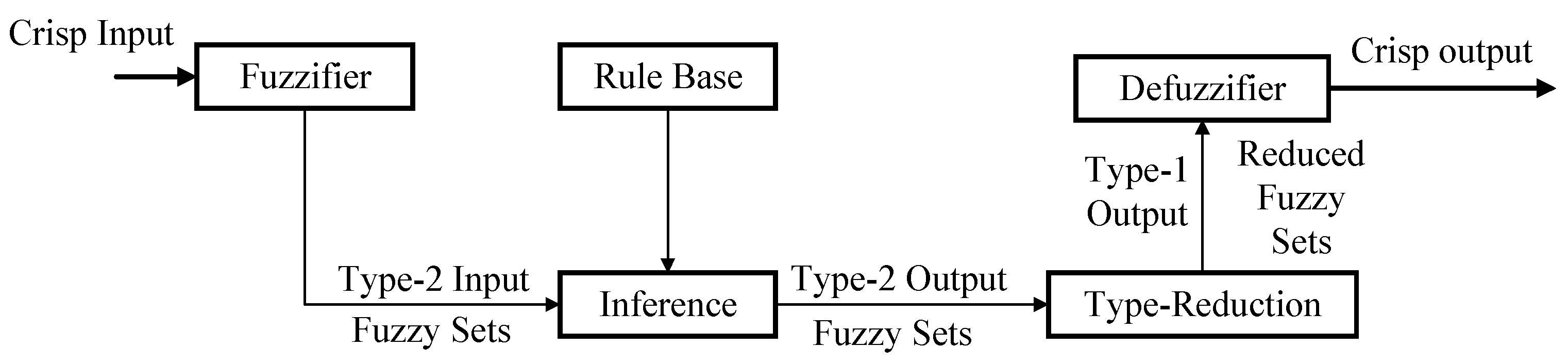 Sensors | Free Full-Text | Interval Type-2 Fuzzy PID Controller Using Disassembled Gradational ...