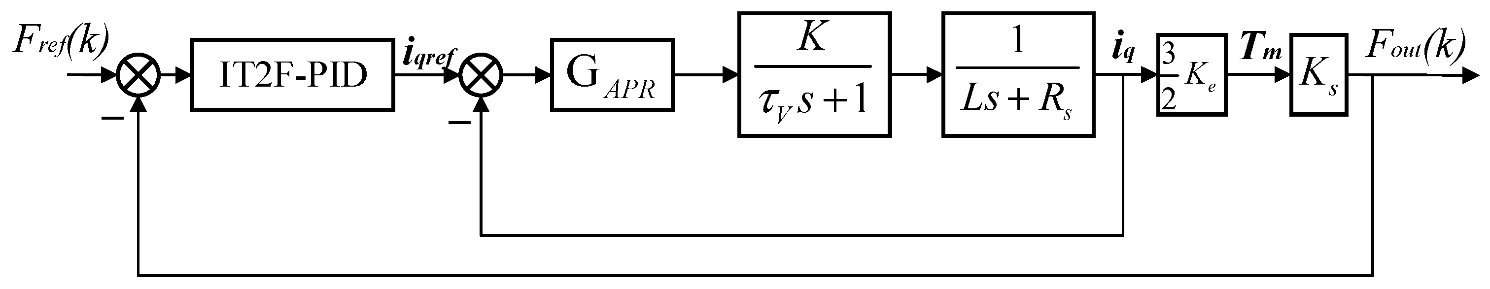 Interval Type-2 Fuzzy PID Controller Using Disassembled Gradational Optimization
